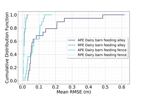 Mean Rmse Absolute Pose Error And Relative Pose Error Of Orb Slam