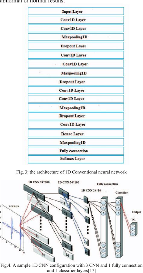 figure 3 from intelligent upper limbs prosthetics with 1d convolutional