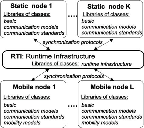 A Federation Of Simulators Of Wireless Devices Fine Grained