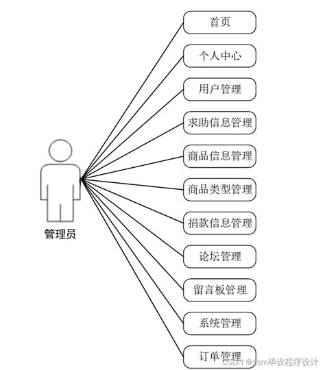 计算机毕业设计ssm基于ssm的助贫公益募捐管理系统1i6pi9 （附源码）轻松不求人 Csdn博客