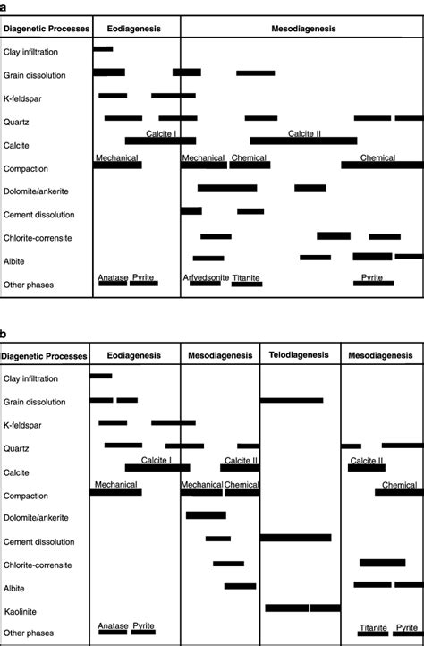 Diagrams Showing The Paragenetic Sequence Of The Main Diagenetic