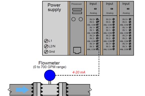 Plc Analog Io And Network Io Plc Communication Plc Networking