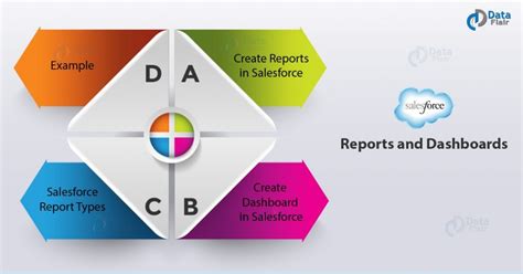 Salesforce Reports Salesforce Dashboard Dataflair
