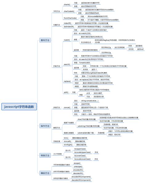 Js基础知识思维导图js一到十章的思维导图 Csdn博客