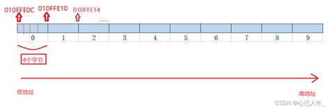 【c语言】一维数组和二维数组（详解）一维数组二维数组板书体现逻辑型 Csdn博客