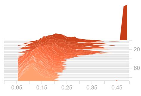The Histograms Of Scaling Factors For Neurons In A Layer Of ResNet 50 Download Scientific