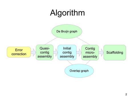 Combining De Bruijn Graph Overlap Graph And Microassembly For De Novo Genome Assembly Ppt