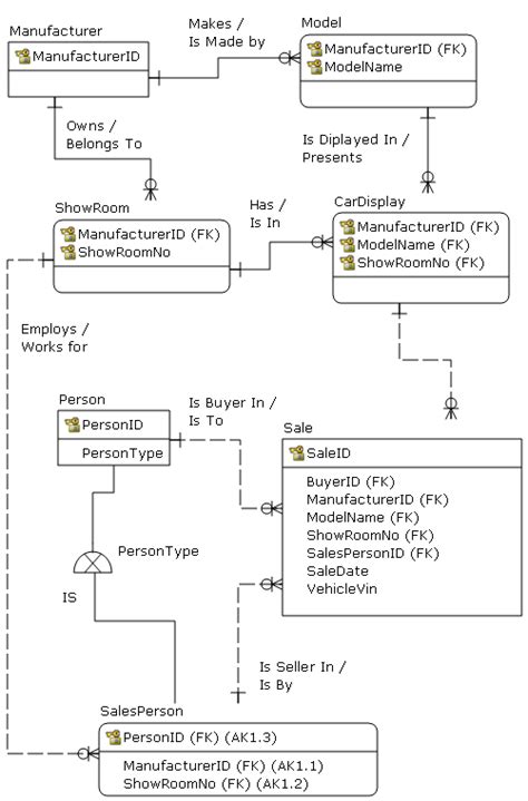 Database How To Keep Foreign Key Relations Consistent In A Diamond Shaped System Of
