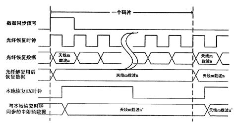 Data Synchronization Method For Antenna To Calibrate Radio Frequency
