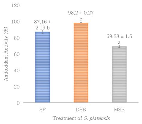 Antioxidant Activity N3 Mean Value ± Standard Deviation Different
