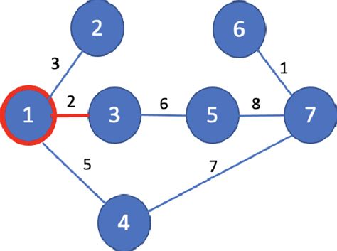 Figure 41 From Parallel Implementation Of A Minimum Spanning Tree Semantic Scholar