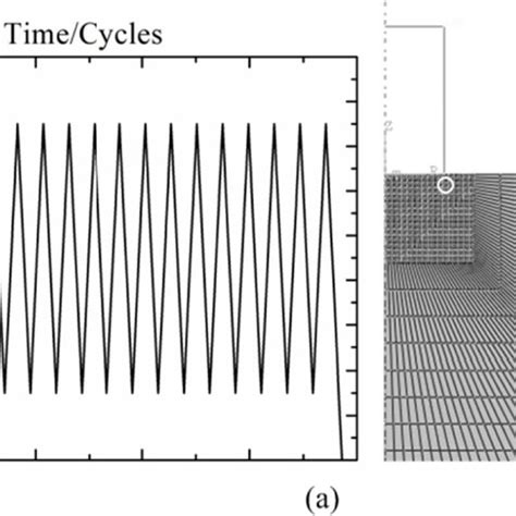 A Schematic Of Cyclic Indentation Load Versus Time And B The Finite Download Scientific