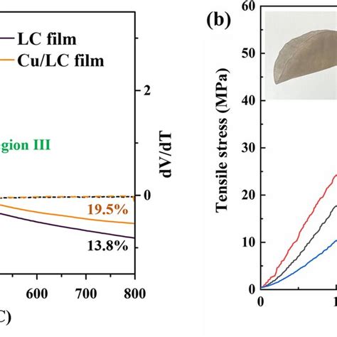 Tg Curves Of The Lc Film And The Culc Composite Film A