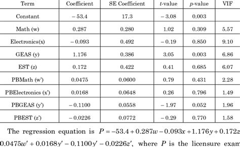 Minitab Output For The First Run Download Table