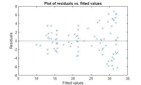 Linear Regression Matlab And Simulink