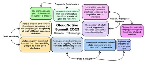 Stephen Townshend On Linkedin Cloudnative Devops Sre Cloud