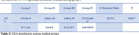 Table 5 From Diagnostic Value Of Plasma M2 Pyruvate Kinase In Egyptian