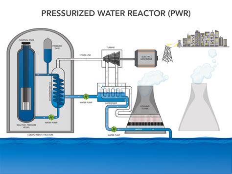 How Do Nuclear Reactors Work