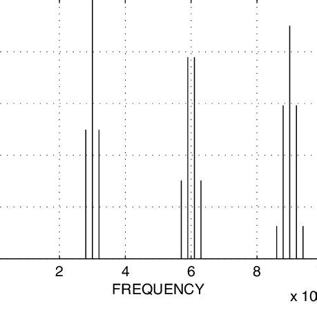 Frequency Spectrum Of The Conventional PWM Method F NADD With M Download Scientific