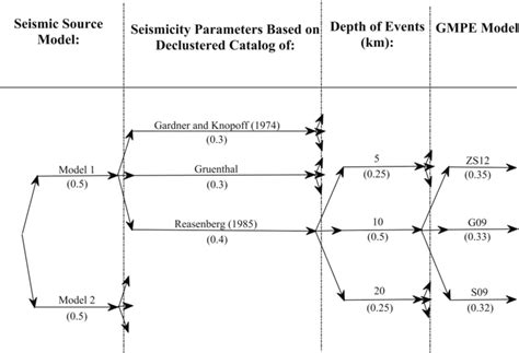 Logic Tree Structure Used To Capture Epistemic Uncertainty In PSHA Download Scientific Diagram
