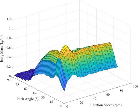 Surrogate Modelling For Ice Accretion Prediction On Wind Turbine Blades Based On Support Vector