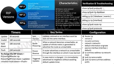 RIP Cheatsheet IP With Ease