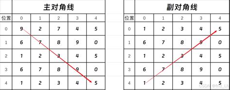 C语言代码练习04 （对角线求和、圆的面积、判断大小写英文字符、一至十阶乘、小数绝对值） Csdn博客