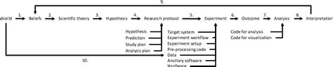 Figure 1 From The Fundamental Principles Of Reproducibility Semantic Scholar