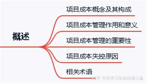 【高项管师章节重点】第7章项目成本管理知识点笔记整理 知乎