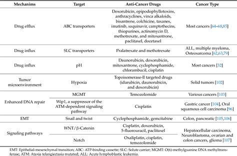 Table 2 From Battling Chemoresistance In Cancer Root Causes And Strategies To Uproot Them