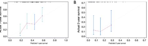 The Calibration Curve For Predicting Sclc Patient Survival At A 1