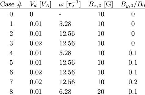 Parameters Of The Numerical 3d Mhd Models Of Prominence Pillars With Download Scientific