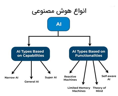 هوش مصنوعی چطور کار میکند؟ اجزای آن و اهداف آن