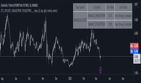 Correlation Coefficient Table — Indicator By Chill05 — Tradingview