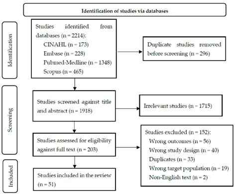 Prisma Flow Diagram For The Systematic Scoping Review That Includes Download Scientific Diagram