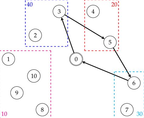 Example Of An Sop Instance Node 0 Is The Depot While The Other Nodes Download Scientific
