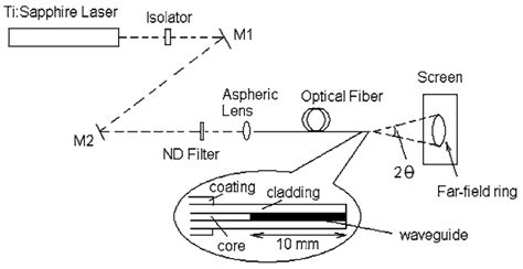 Experimental Setup For In Fiber Waveguide Characterization Download Scientific Diagram