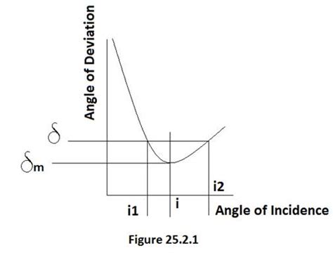 I In Youngs Double Slit Expe Riment Deduce The Condition For A Constructive And B
