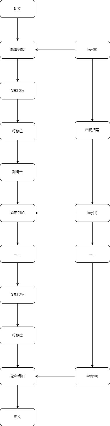Aes 128加密的实现（s盒和列混合优化） 不知所谓の博客