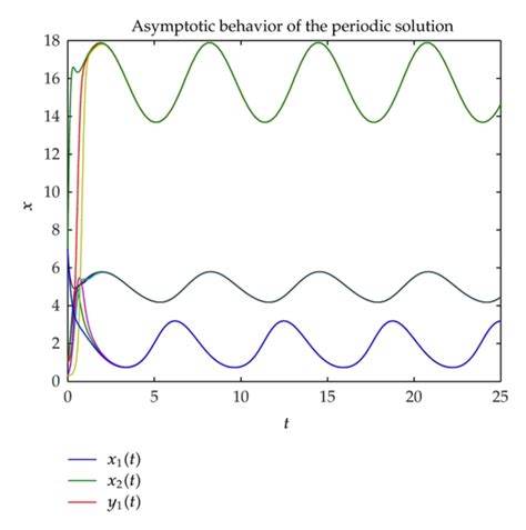 Asymptotic Behavior Of System With Initial Values Download Scientific Diagram
