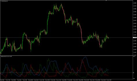 Free Download Of The Adx Real Indicator By Maximo For Metatrader 4 In The Mql5 Code Base