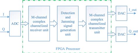 Figure 1 From Design And Implementation Of Frm Based Filter Bank With
