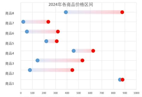 玩转excel Excel高阶图表 使用哑铃图滑道图展示各商品价格区间 知乎 玩转excel Excel高阶图表 使用哑铃图滑道图展示各商品价格区间 知乎