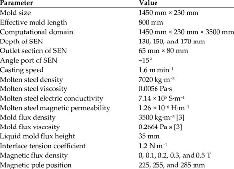 Parameters Of Continuous Casting Slab Mold Used In Numerical Simulation Download Scientific