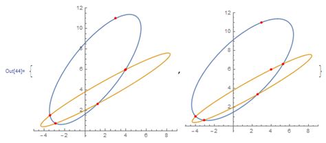 Graphics How To Solve For The Intersection Points Of Two Ellipses