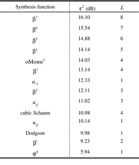 Table From Image Interpolation And Resampling Semantic Scholar