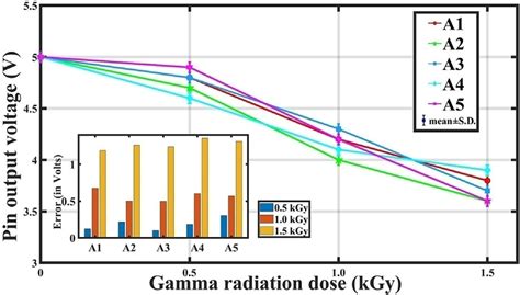 Overall Trend Of The Degradation Of Pin Output Voltage For The Samples Download Scientific