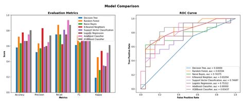 Comparison Of Accuracy Precision Recall F1 Score Cohens Kappa Download Scientific Diagram