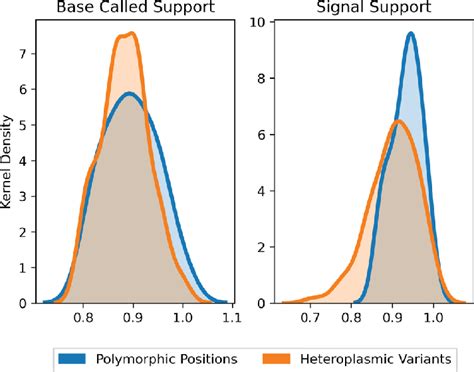 Support Fraction Distributions For Polymorphic And Heteroplasmic