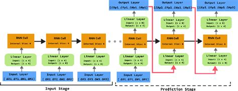 Figure 3 From Occlusion Handling In Tracking Multiple People Using Rnn Semantic Scholar